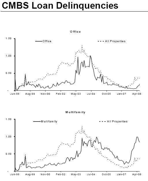 Mortgage REITs Bearing CMBS "Tail" Risk | REIT Wrecks